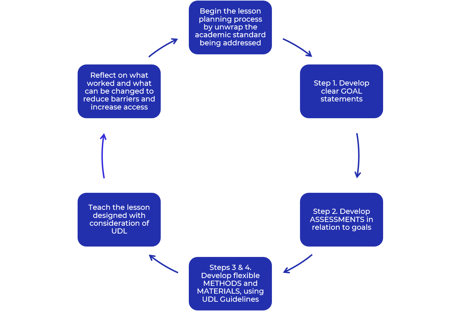 Planning An Online UDL Lesson Project SUCCESS Planning An Online UDL Lesson Project SUCCESS